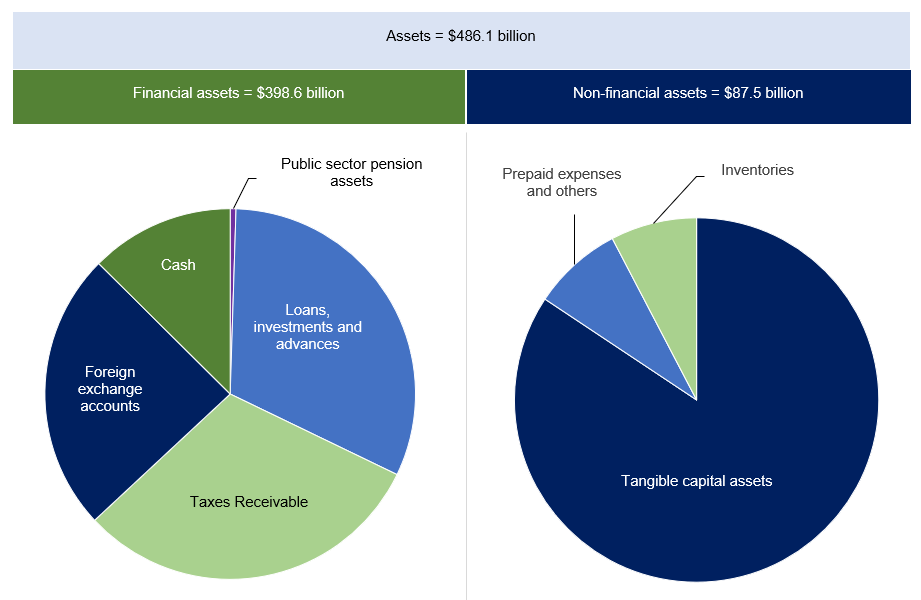 Federal Government Finances: Questions and Answers